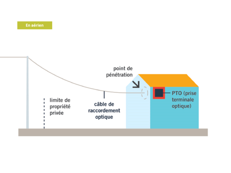 Les différents raccordements - Eure Normandie Numérique